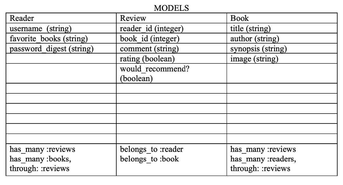 Serializers and Custom Serializers in Rails | by Dan Magers | Medium