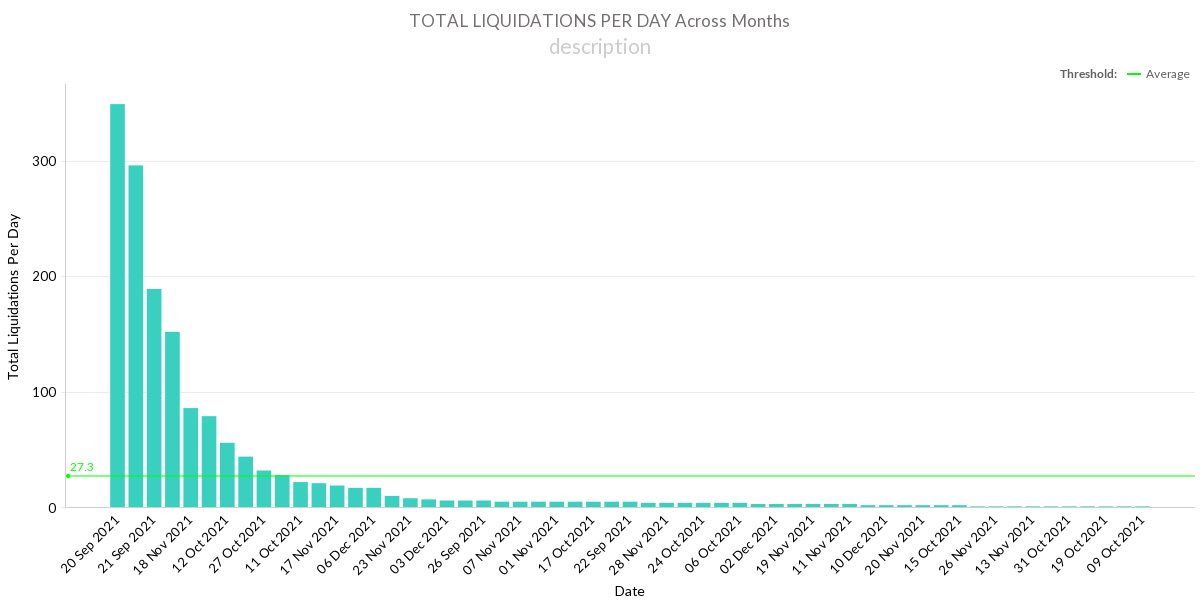 Anchoring LUNA. Compare Anchor liquidations with LUNA… | by Dipruv | Medium