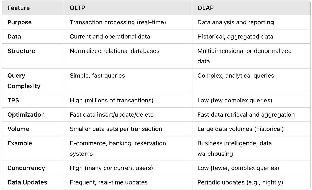 OLTP vs OLAP: The Ultimate Guide to Data Processing Powerhouses | by ...