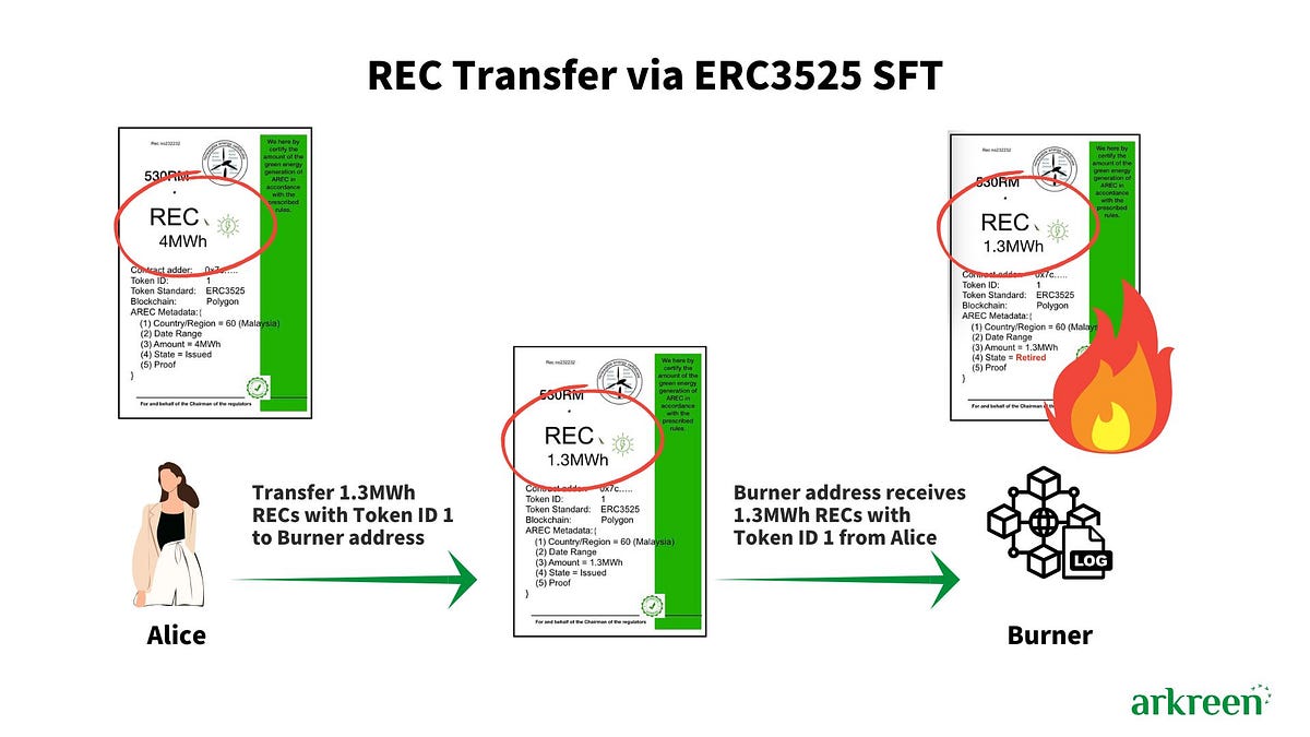 Revolutionizing the Climate Market: How ERC3525 Empowers Fractionalized ...