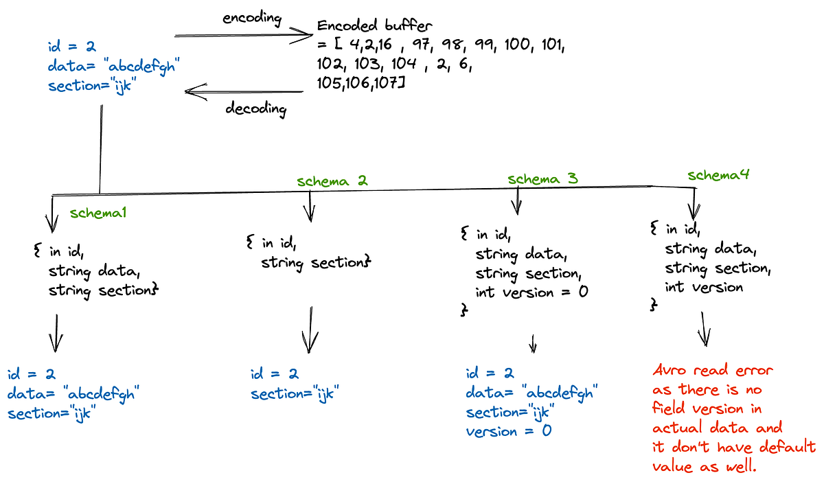 Working of Avro schemas. Avro | by Mahendra | Medium