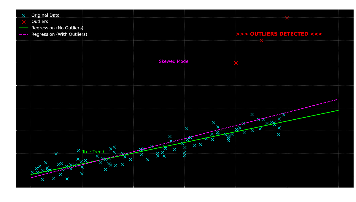 Effects of Outliers in Regression Analysis and How to Handle Them | by Bernhard Brugger | CodeX ...