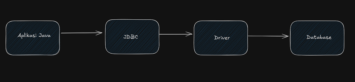 Basic JDBC MySQL in Java. What’s JDBC? | by Muhammad Ferdiansyah | Mar ...