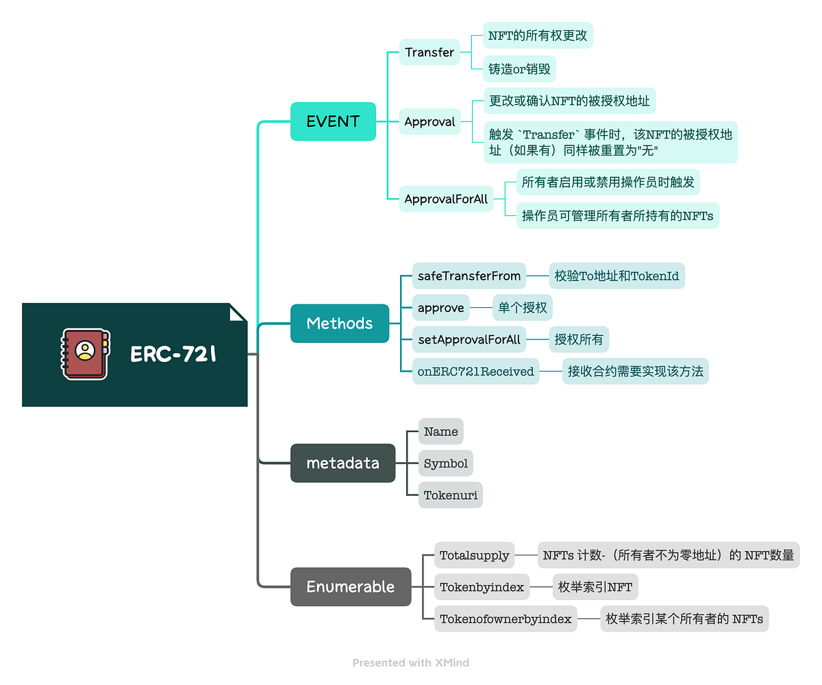 ERC-721 标准解析. ERC-721 | by 0xxrz | Medium