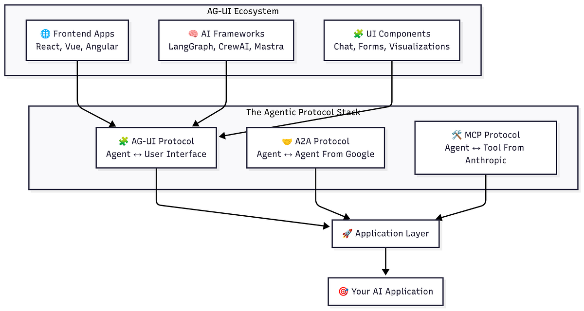 AG-UI Protocol: The Missing Link Between AI Agents and Frontend UIs | by Vimal Dwarampudi | Medium