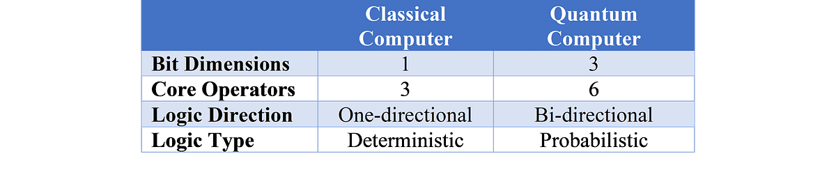 Ten Fundamental Facts about Quantum Computing | by Russ Fein | Medium