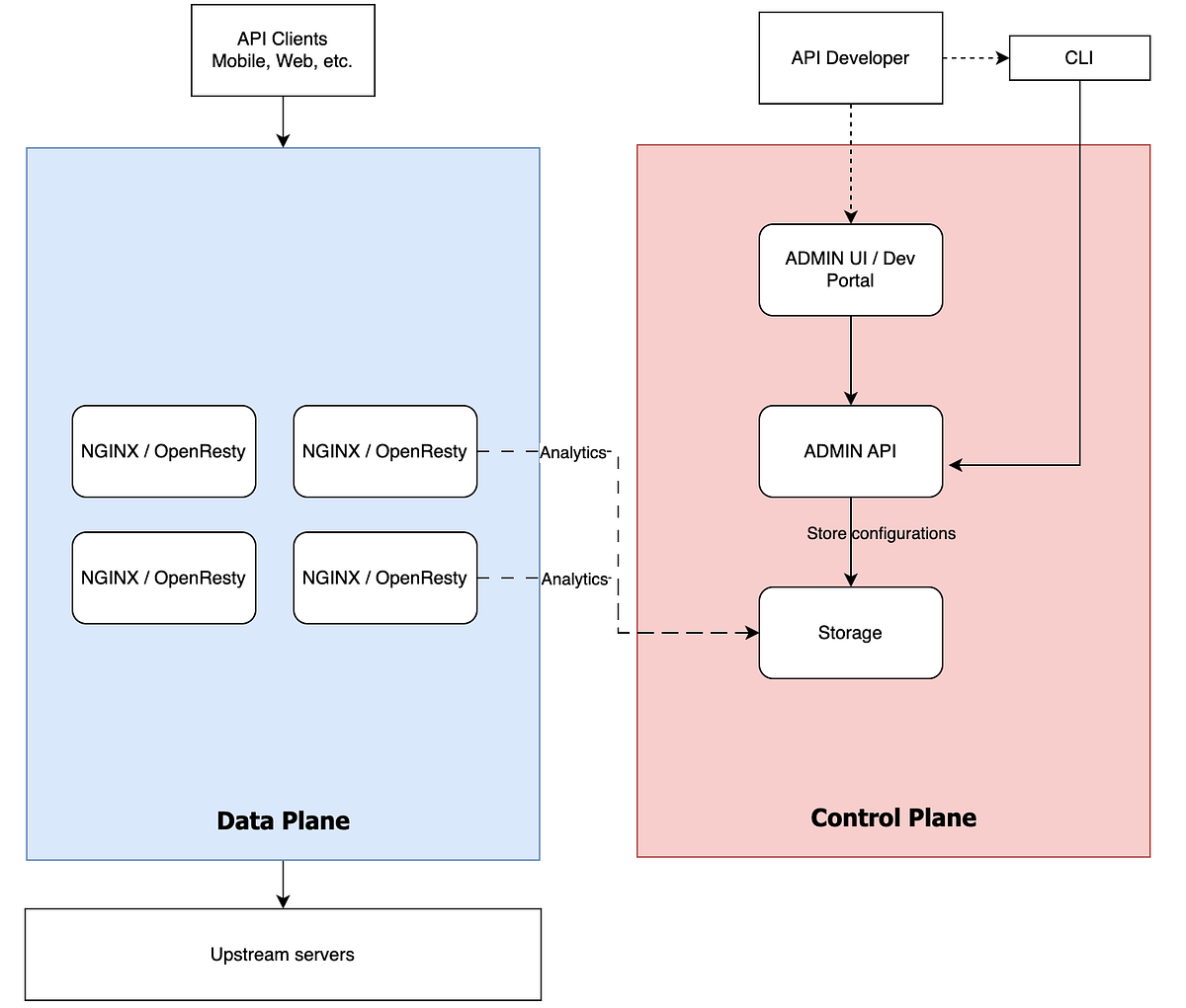 Selecting the right open-source API Gateway technology | by Houcem Berrayana | Medium
