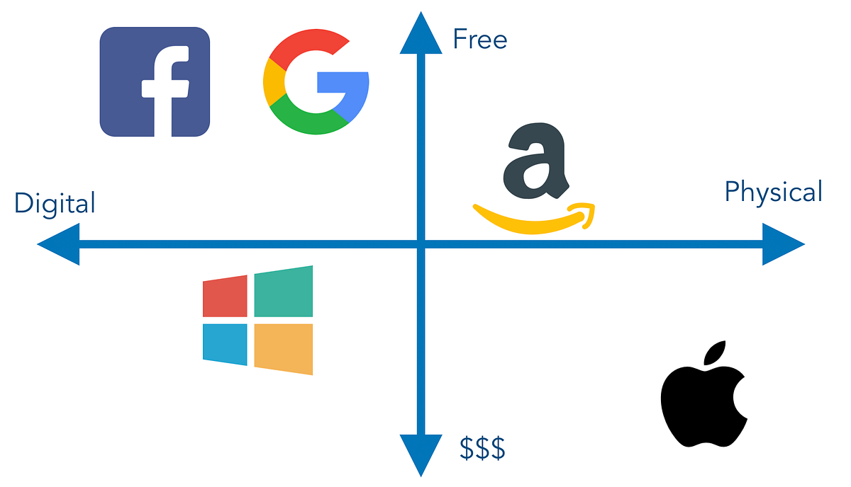 Programmer’s guide to the big tech companies 💻 | by Andrei Neagoie ...