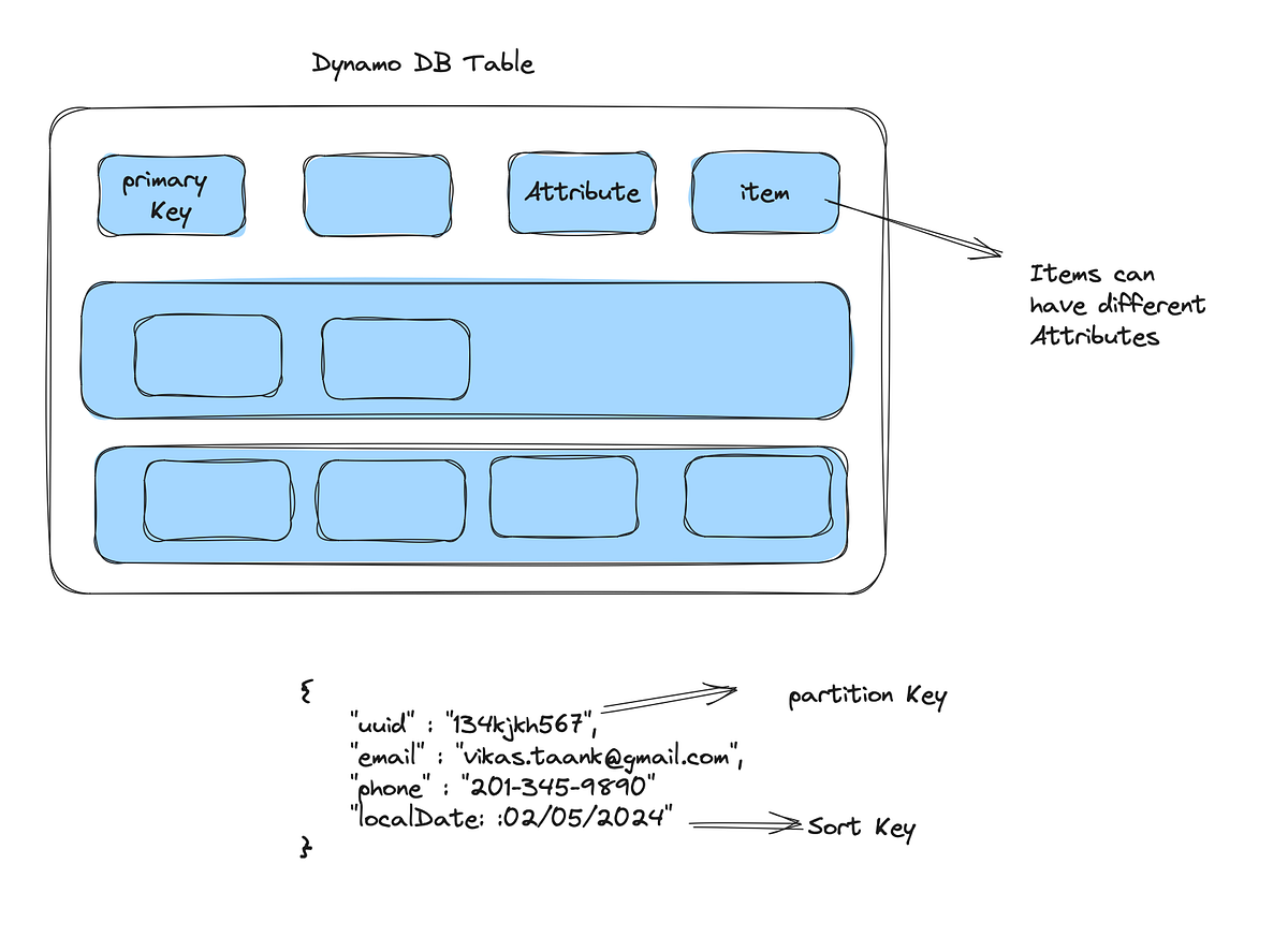 Senior Java AWS developer Interview Questions 01 | by Vikas Taank | Medium