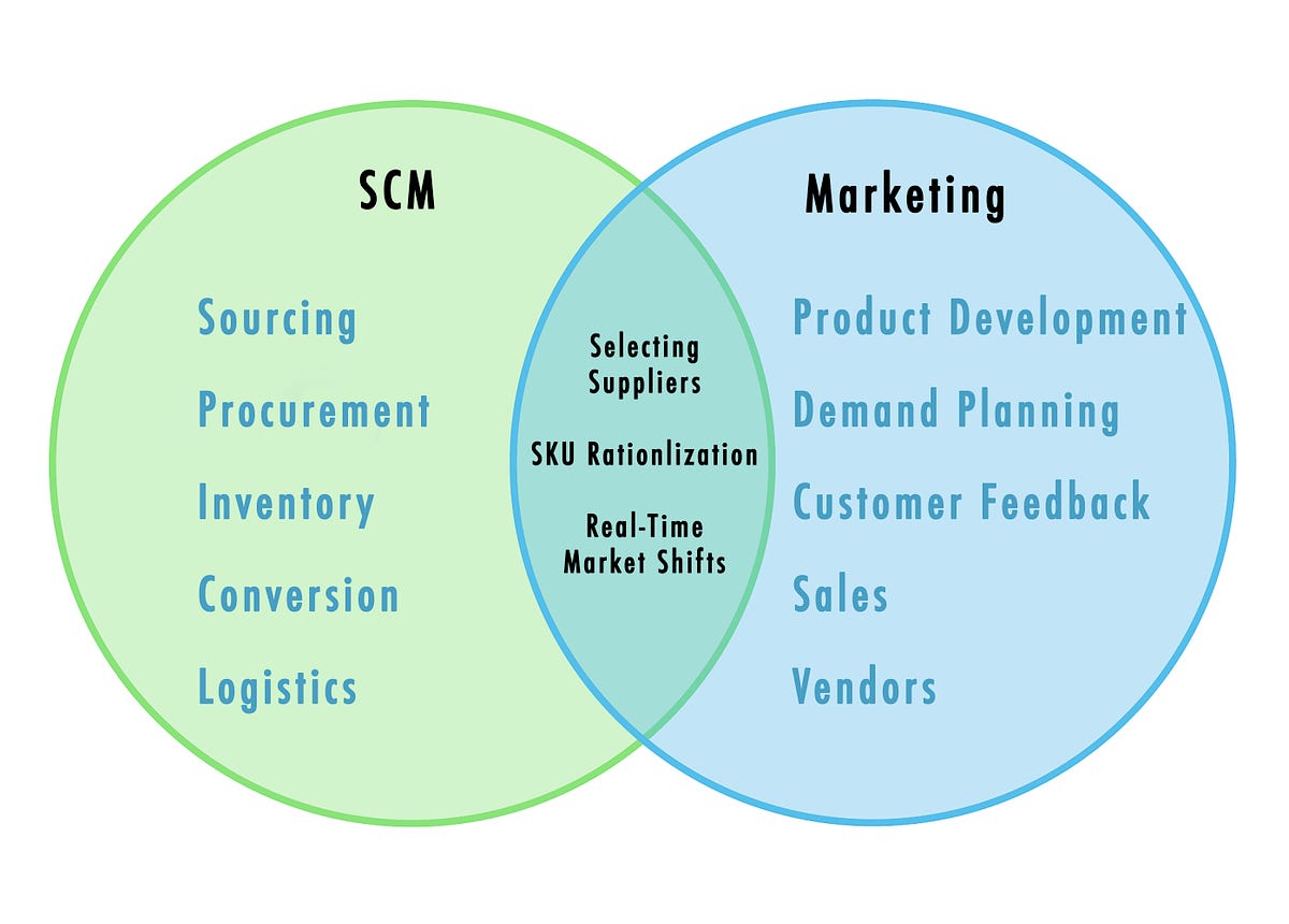 2020: How Supply Chain Managers & Marketing Teams Work Together For A ...