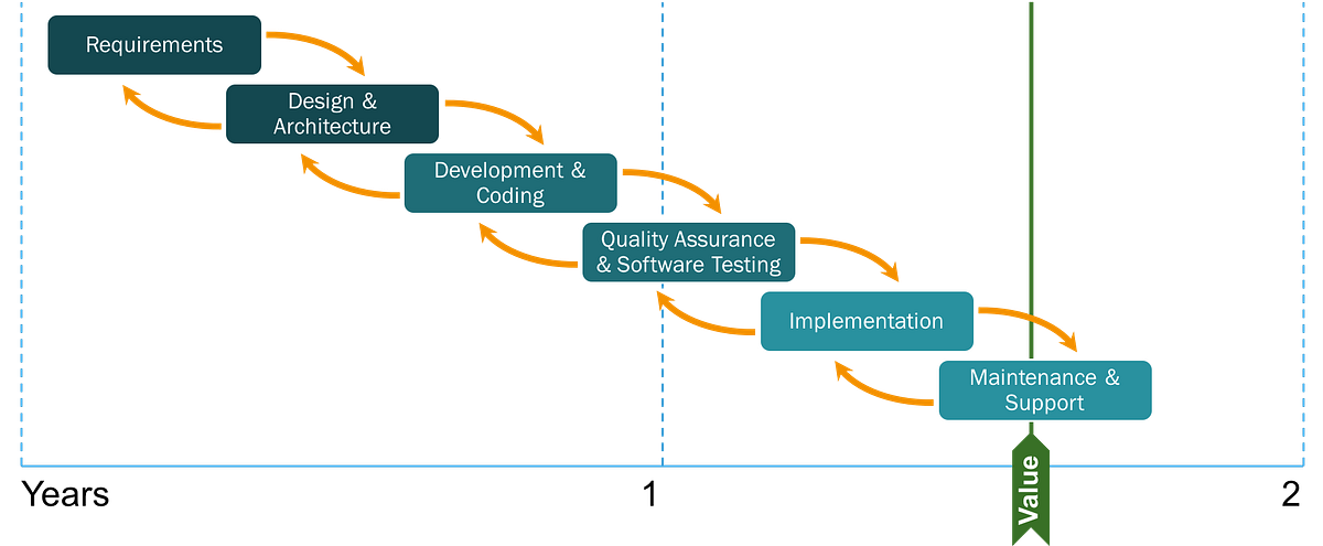 Comprendre la nécessité de l’Agilité | by Thomas Pucci | Agile VTECL ...
