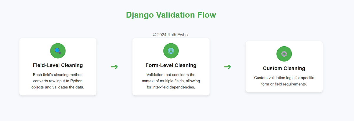 Form and Field Validation in Django | by Ewho Ruth | AWS Tip