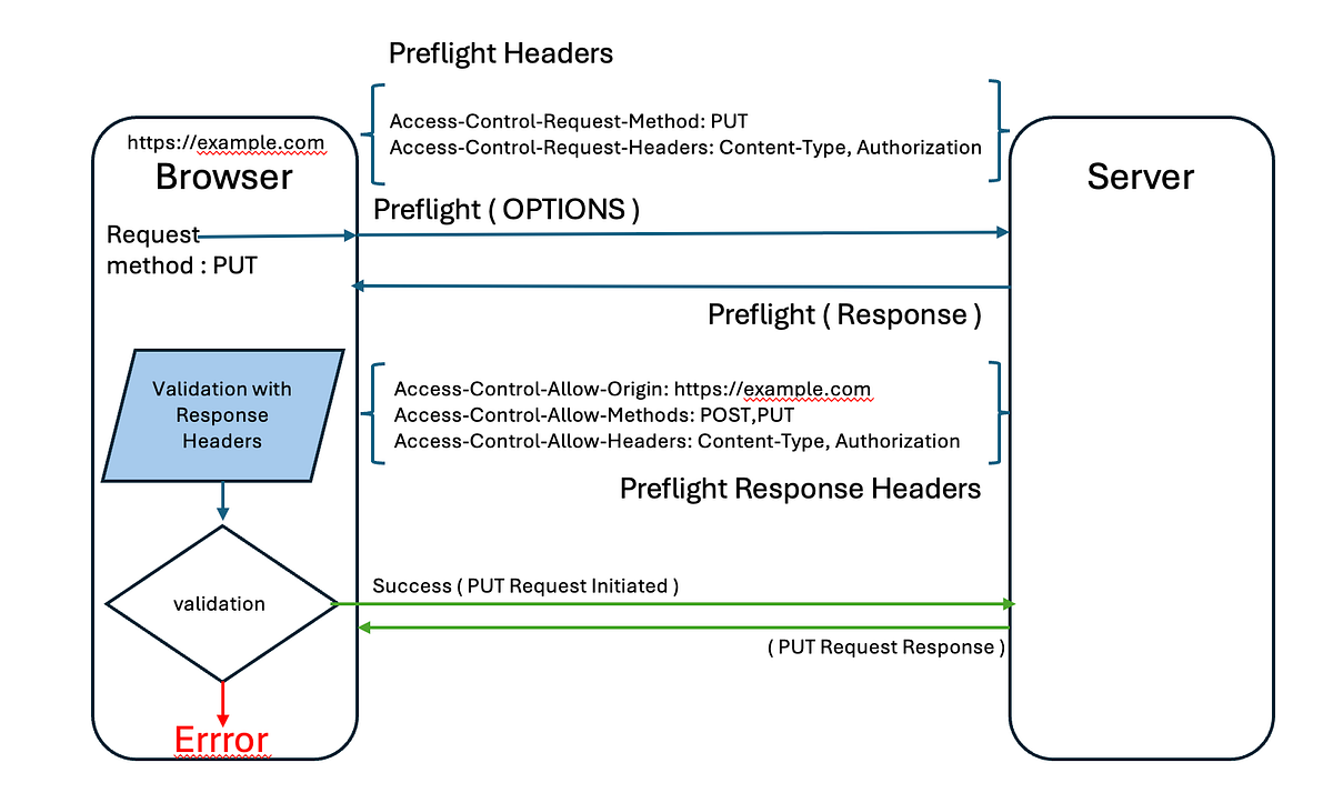 Understanding and Optimizing CORS Preflight Requests for Better Web ...