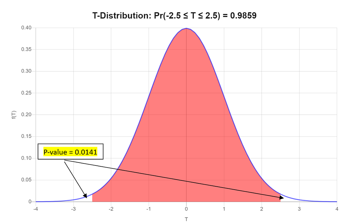 Statistics 101 for Data Science : Part 4 | by Sumaiya Sande | Medium