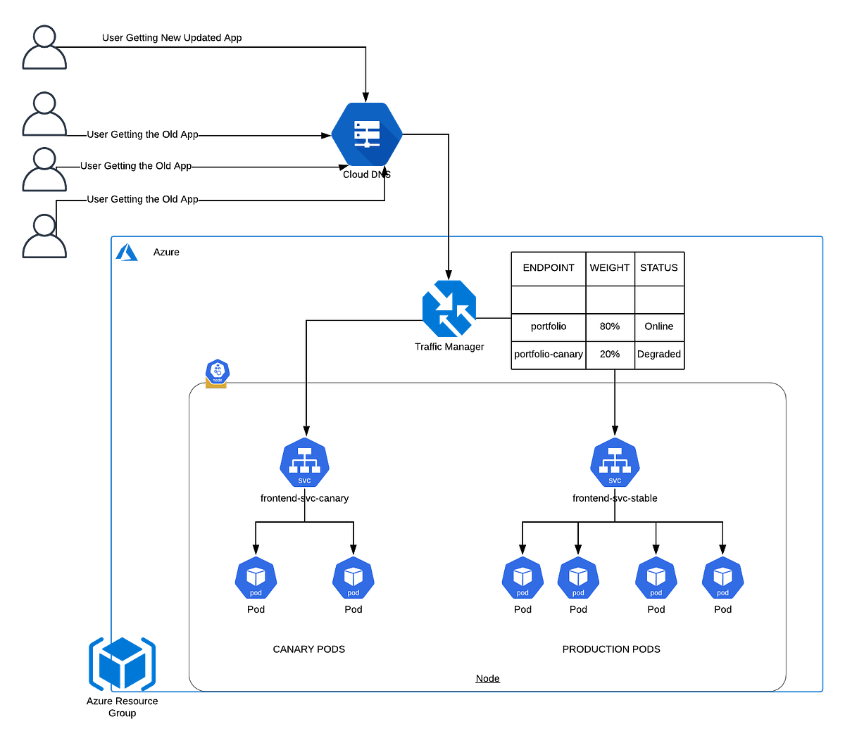 CANARY DEPLOYMENT IN AZURE KUBERNETES SERVICE | by Shubham Singh | Medium