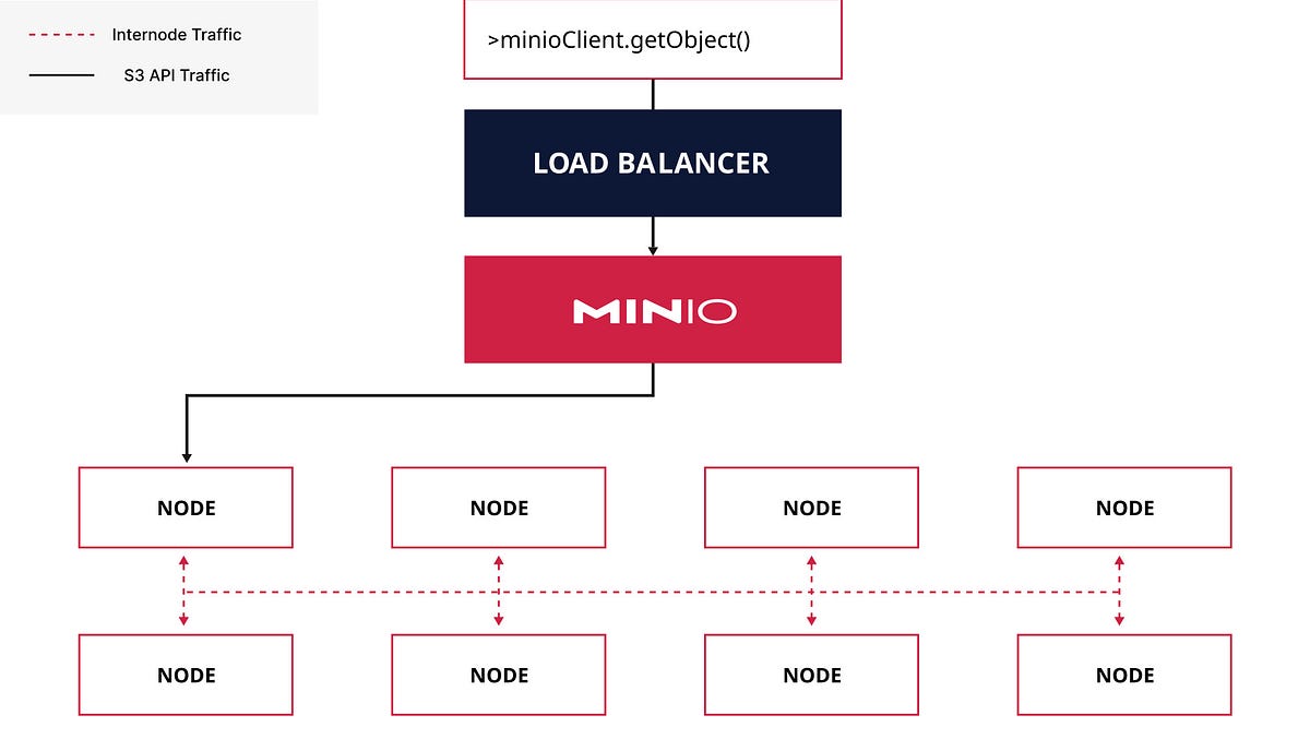 Everything About Minio For Beginners Setup Minio Cluster Part 2 By Sharath A Devopsdev