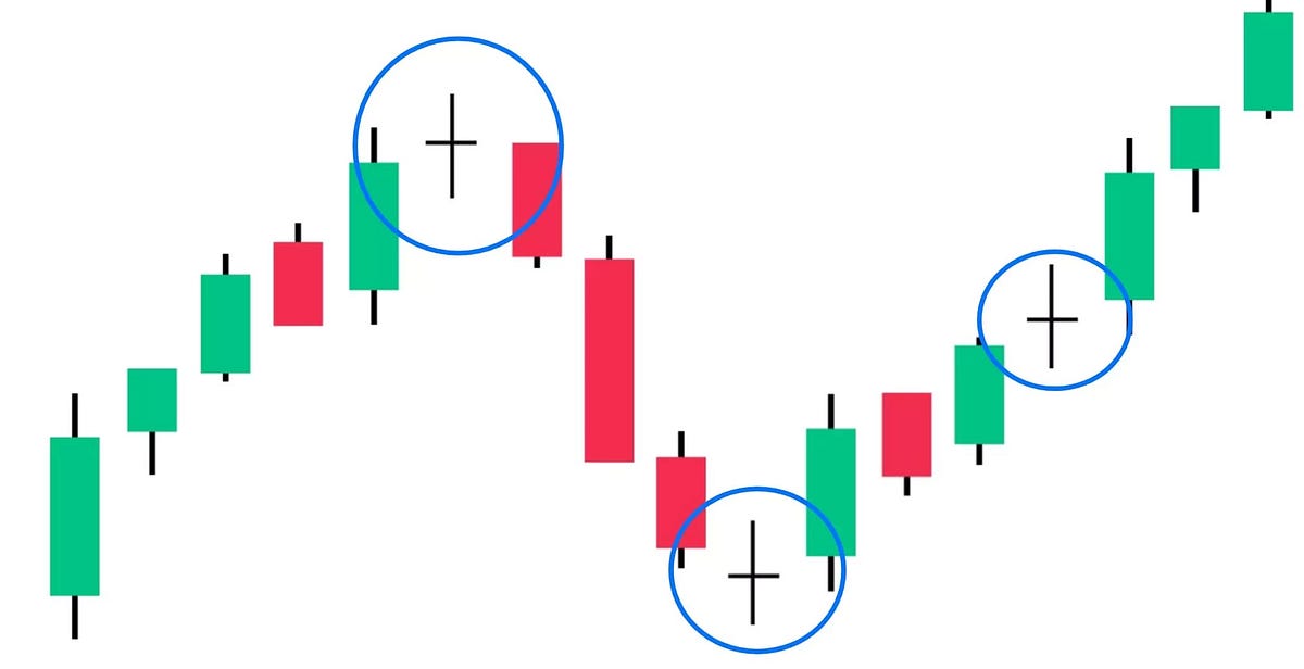 A Guide to Identifying Candlestick Patterns in Python using Ta Lib and Custom Formulas by Aditya Kulkarni Stackademic