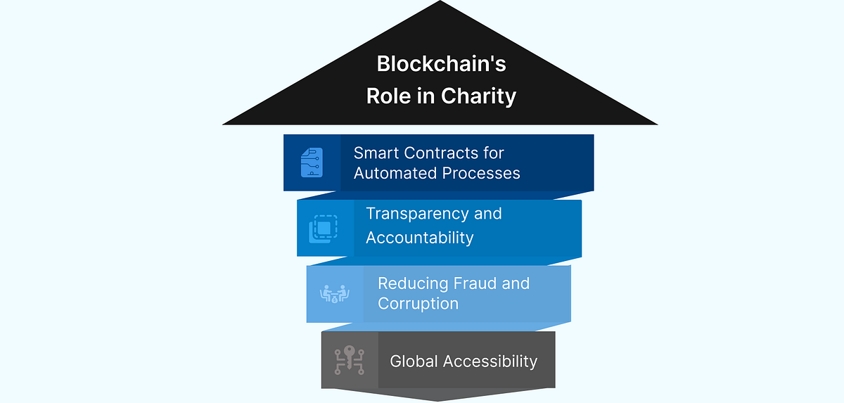 Transforming Philanthropy The Power Of Blockchain In Charity By