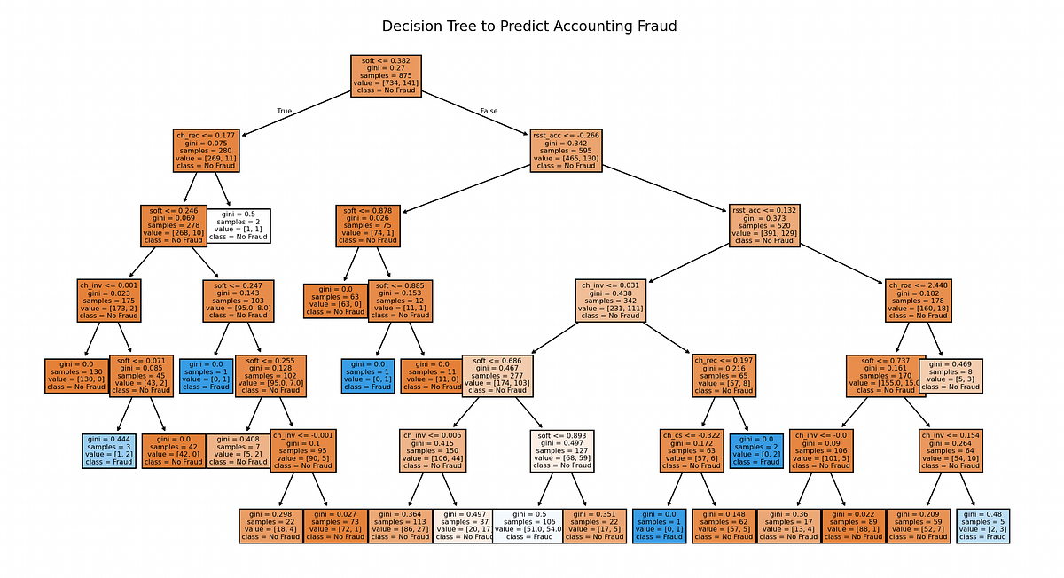 What is Decision Tree, and how does it work | by Yang L | Jun, 2025 ...