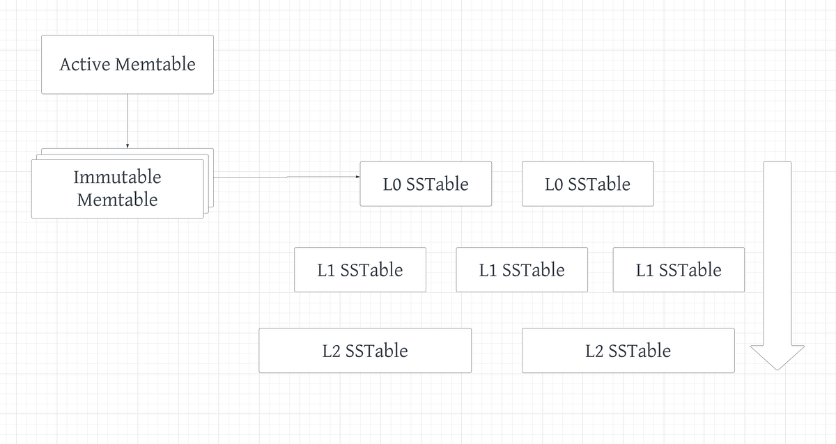 LSM Tree. LSM Tree (Log-Structured Merge tree) is… | by Hao Chang | Dec, 2023 | Medium