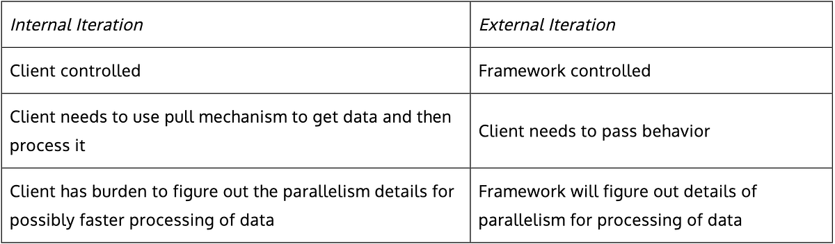 Amazing Java 8 features you need to know Part 1 | by Bharat Savani | Medium