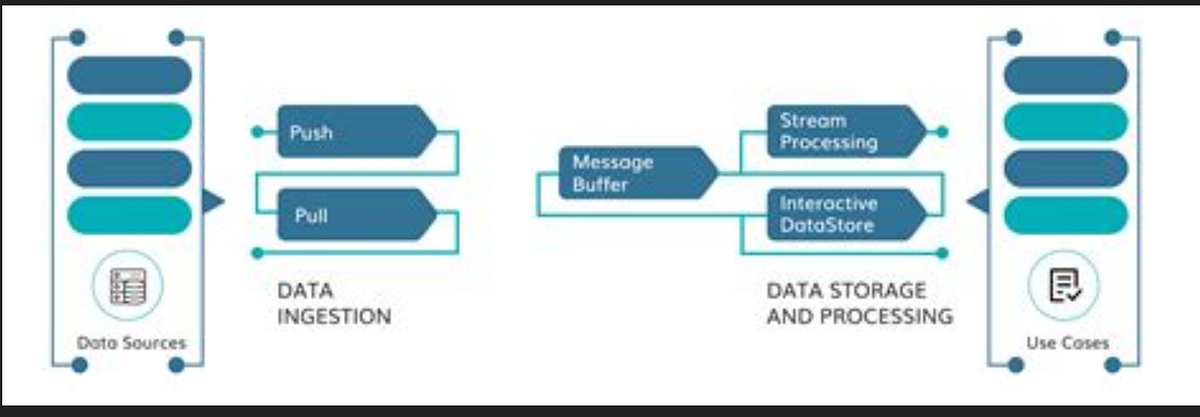 ElasticSearch Ingestion Pipeline Using DataStreams | by sambsv | Medium