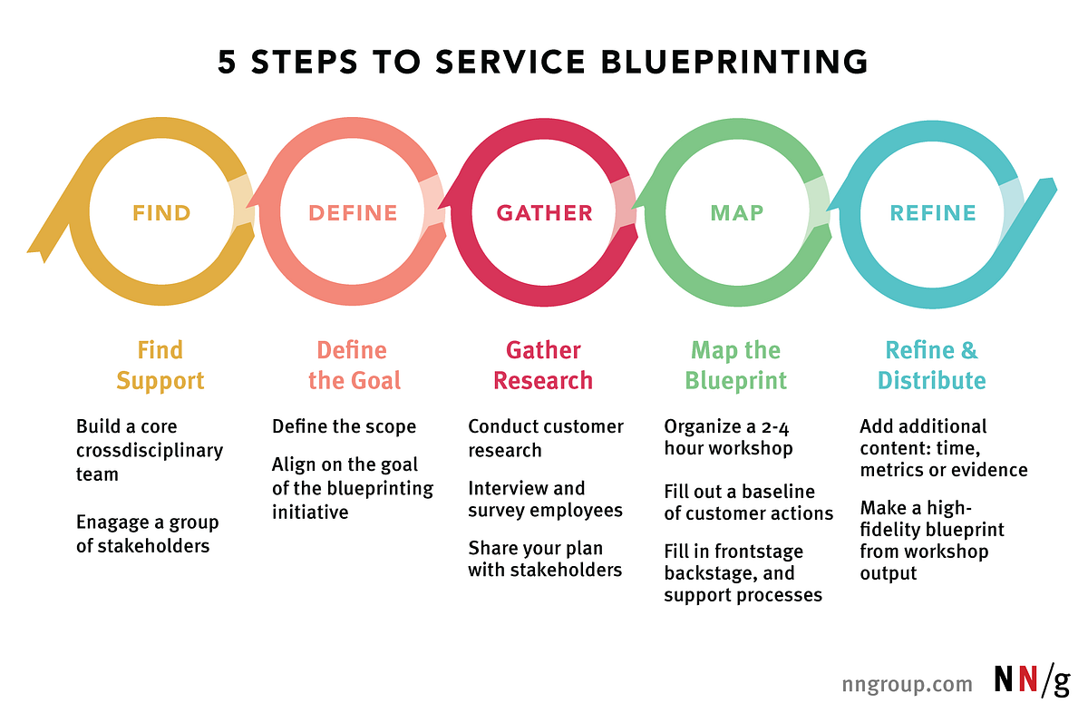 “Service Blueprint: Your Roadmap to Stellar Service” | by Eduardo Feo ...