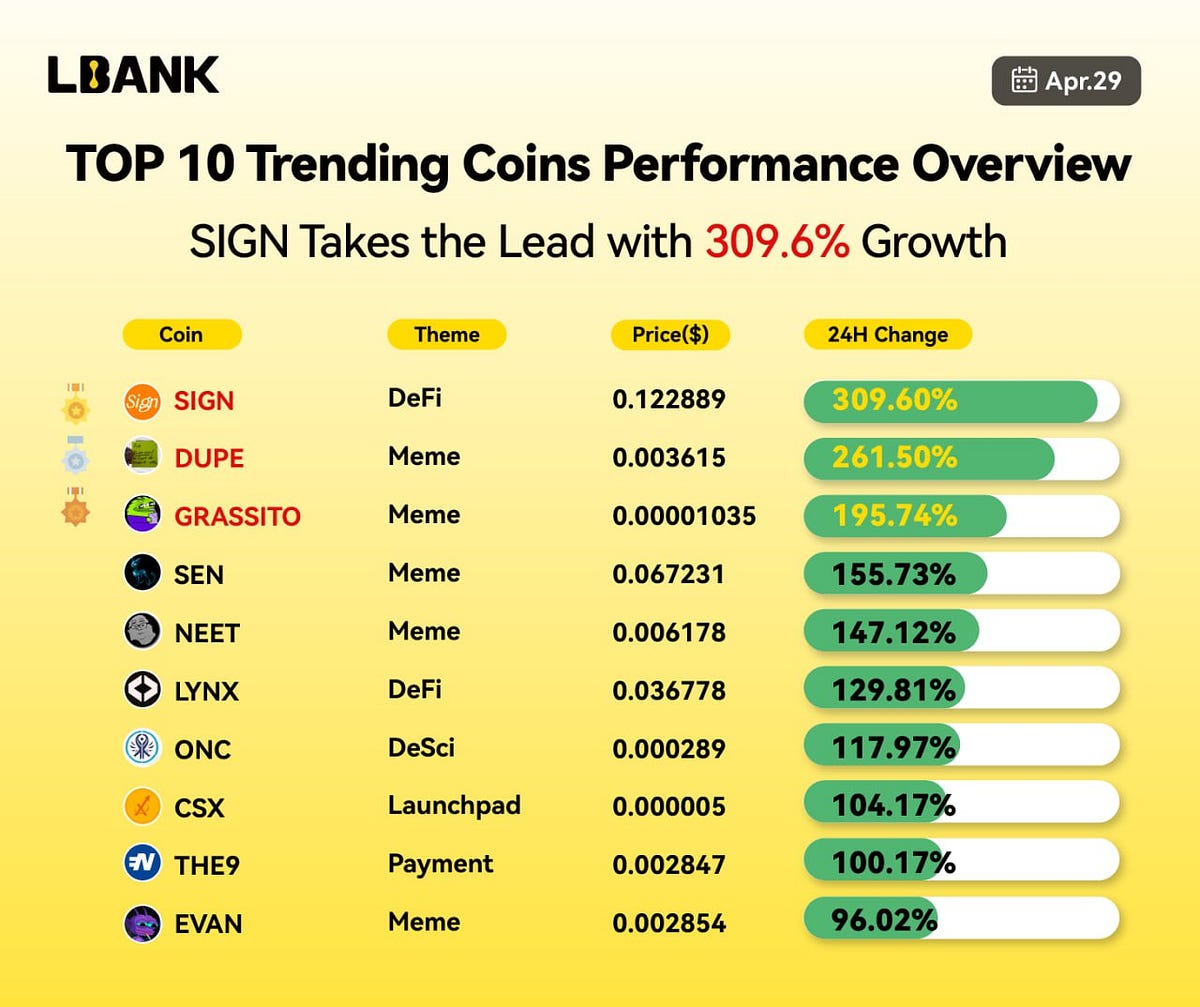 Meme Coins on the Rise: LBank’s Top 10 Trending Tokens Show Where the ...