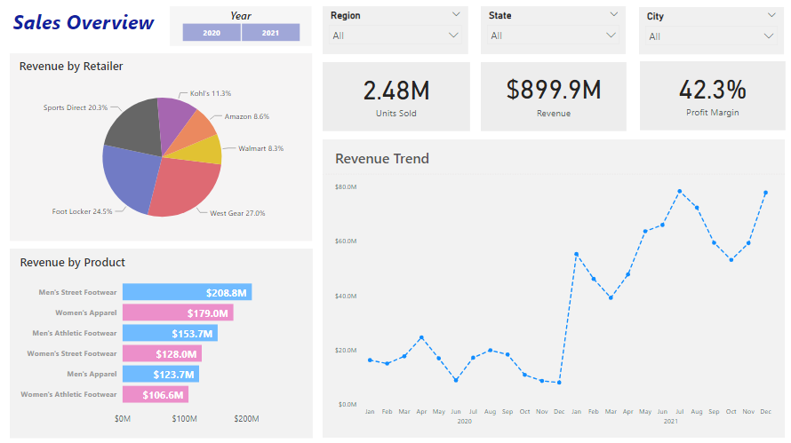 Adidas Sales Overview Dashboard ver. 1.0. [PowerBI] | by Muhammad Iqbal ...