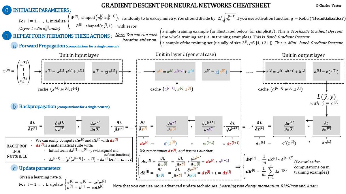 Gradient Descent for Neural Networks cheatsheet | by Charles Vr | Medium