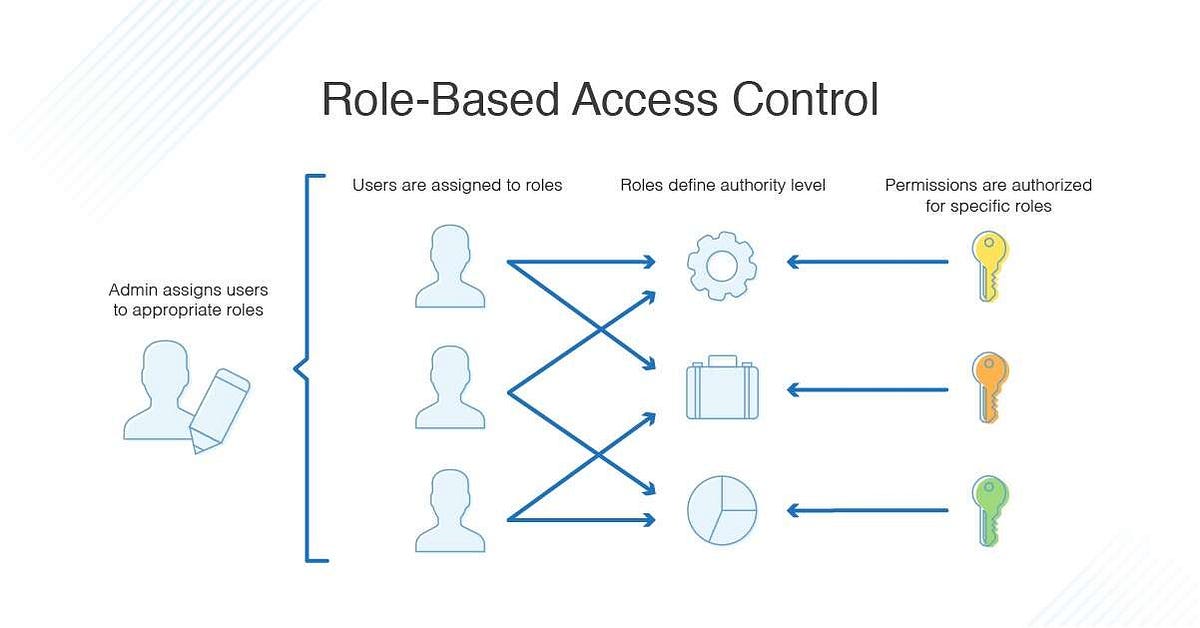 Role-Based Access Control in Cloud Firestore | Medium
