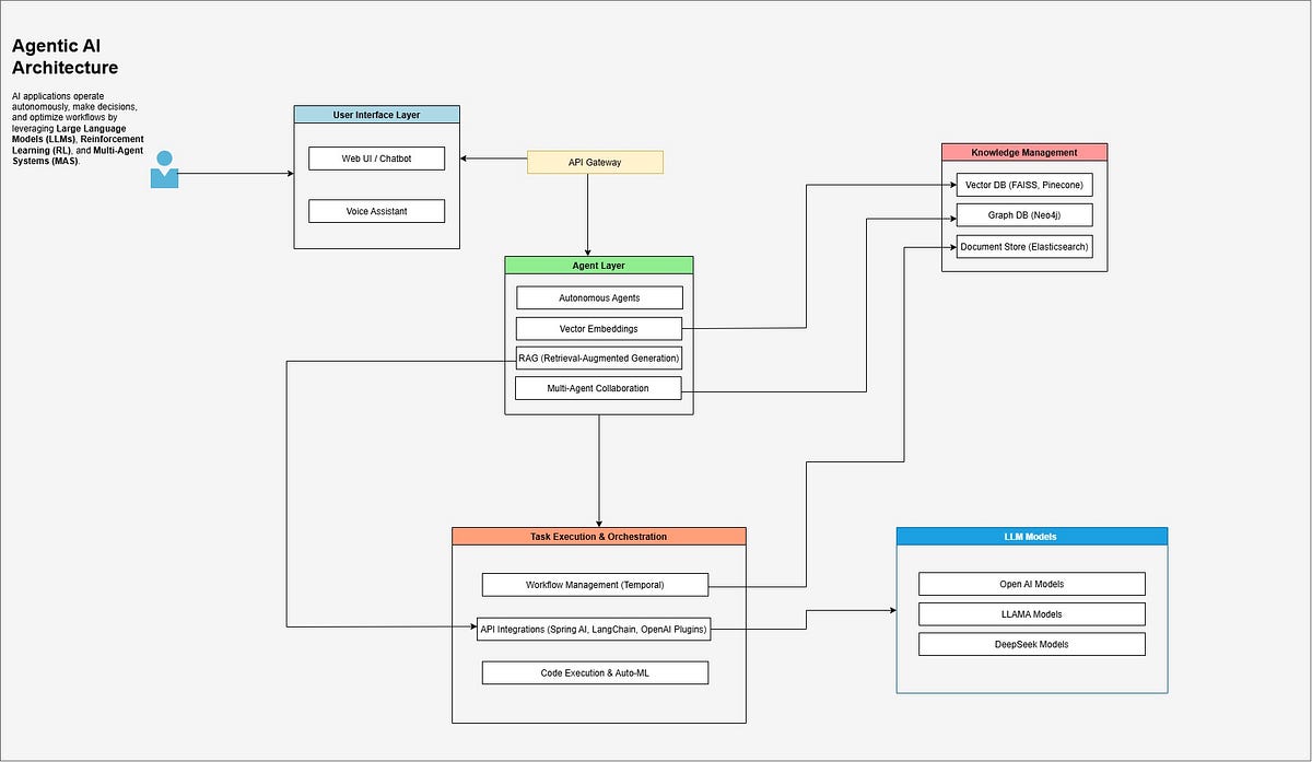 System Design for Building Agentic AI Applications — Part 1 | by ...