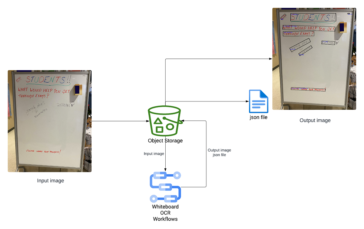 Argo Workflow: Steps. with an AI application and use of argo… | by ...
