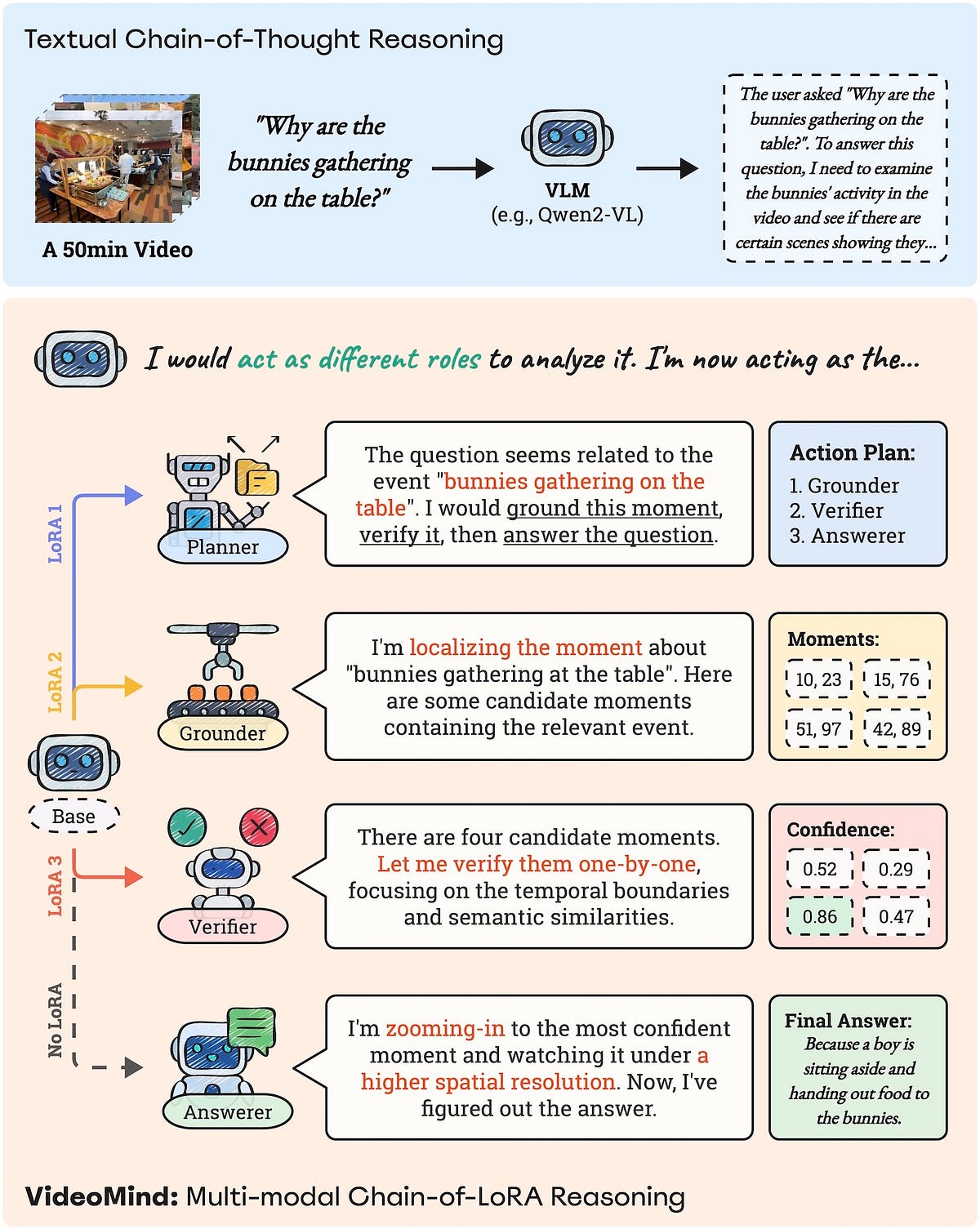 VideoMind: How Chain-of-LoRA Teaches AI to Understand Time in Long ...