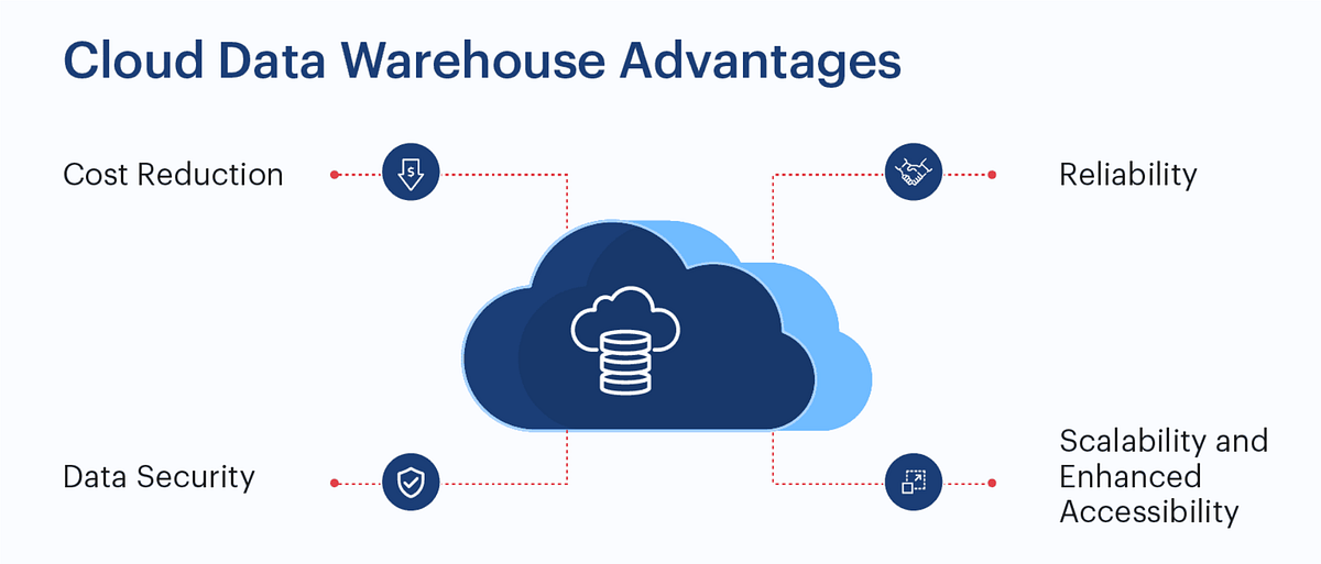 Cloud-Based Data Warehousing: Benefits and Considerations | by Sonali Ghoderao | Medium