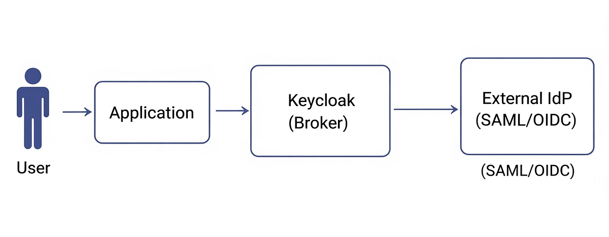 Modern Identity Federation: Integrating OIDC and SAML with Keycloak | by Vivek Kumar | Medium