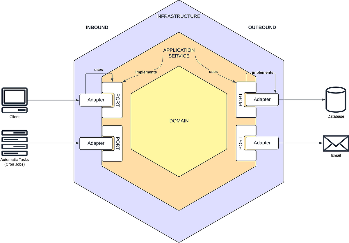 Spring Boot Monoliths Are a Trap: How DDD and Hexagonal Architecture Set You Free | by ...