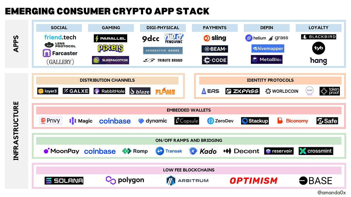 Consumer Crypto’s Breakout Cycle | by Amanda Young | Collab+Currency ...
