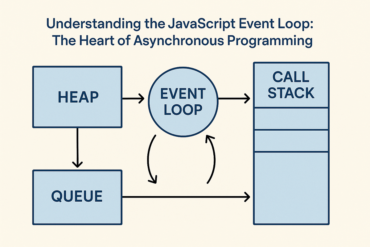 Understanding the JavaScript Event Loop: The Heart of Asynchronous Programming | by ...