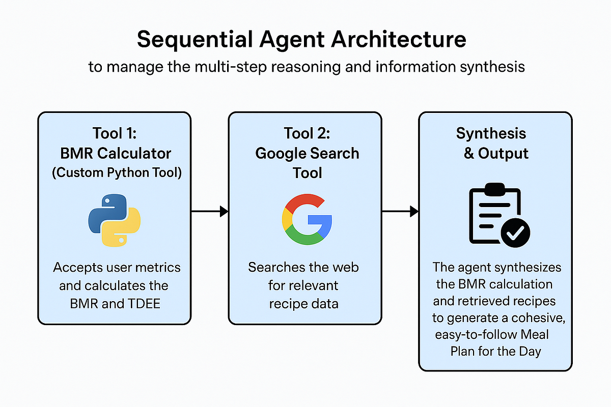How to Build an AI Agent Using Google’s ADK (Agent Development Kit ...