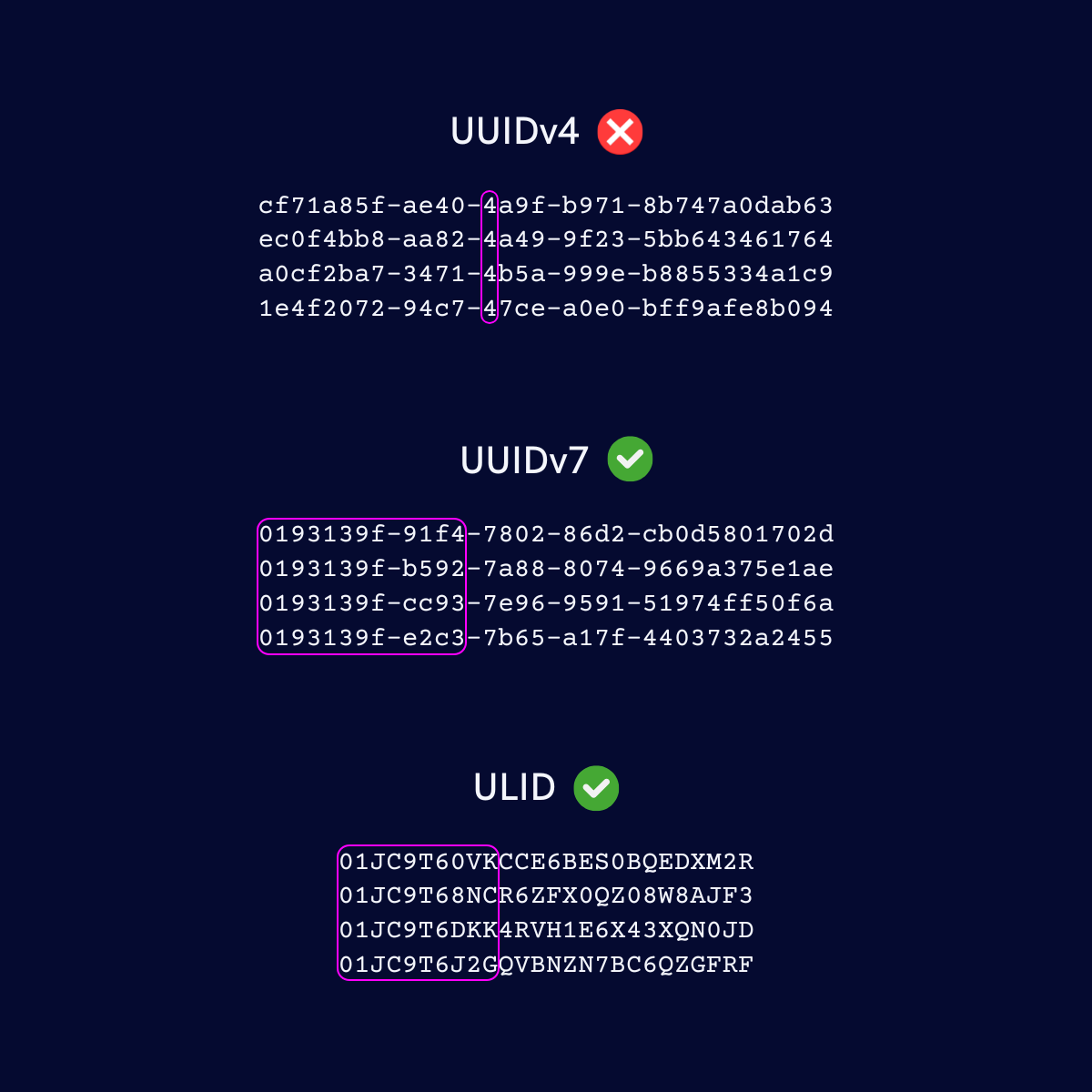 UUIDv4 vs UUIDv7 vs ULID: Choosing the Right Identifier for Database Performance | by Ciro Gomes ...