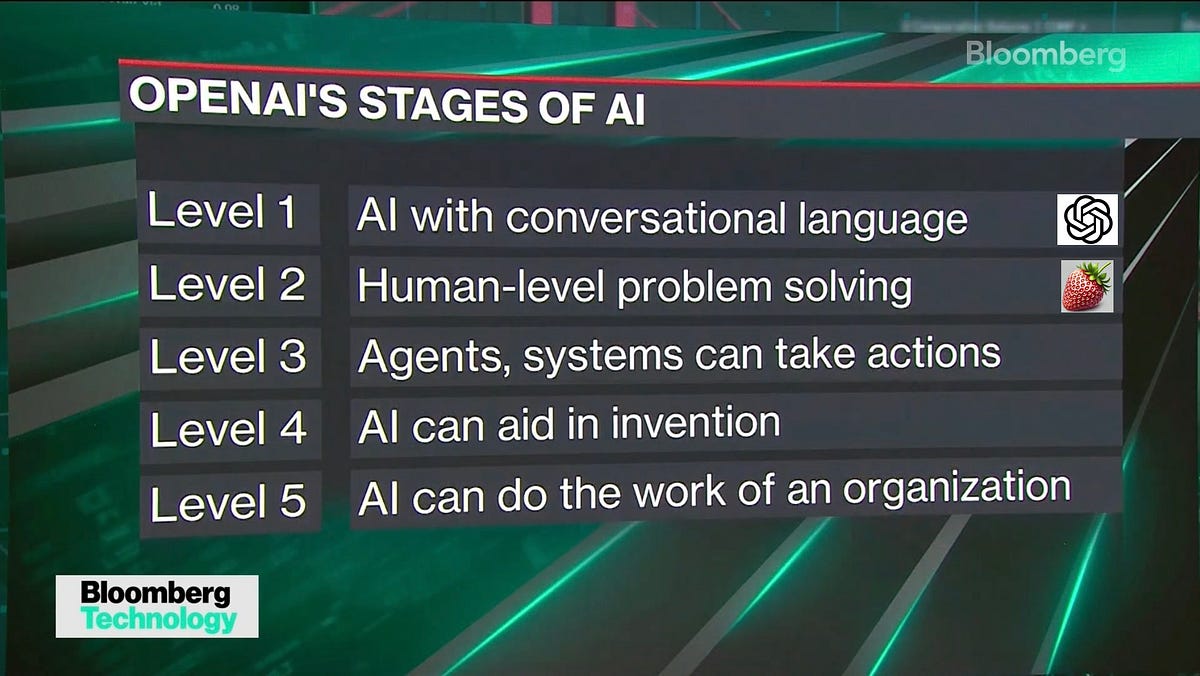 OpenAI Concedes: We’re Only at Level 1 of AI Progress, Far from AGI | by Sergei Polevikov | Jul ...