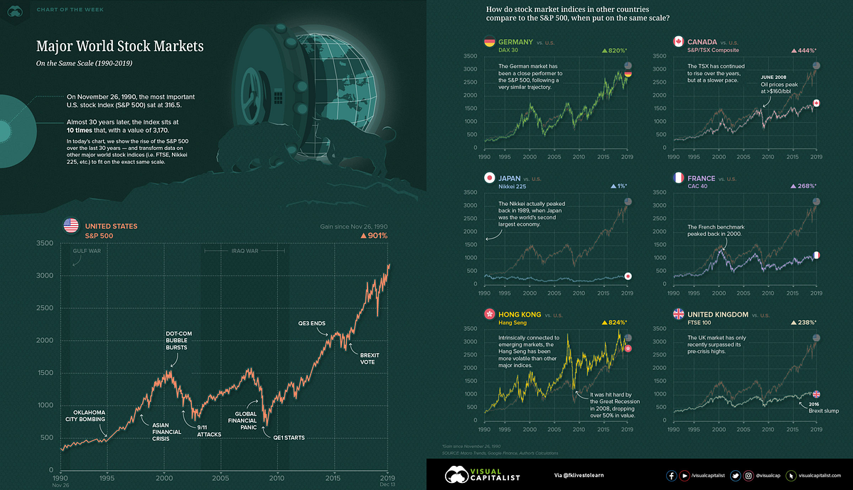 Comparing the Performance of Major Stock Markets in the last 30 years ...