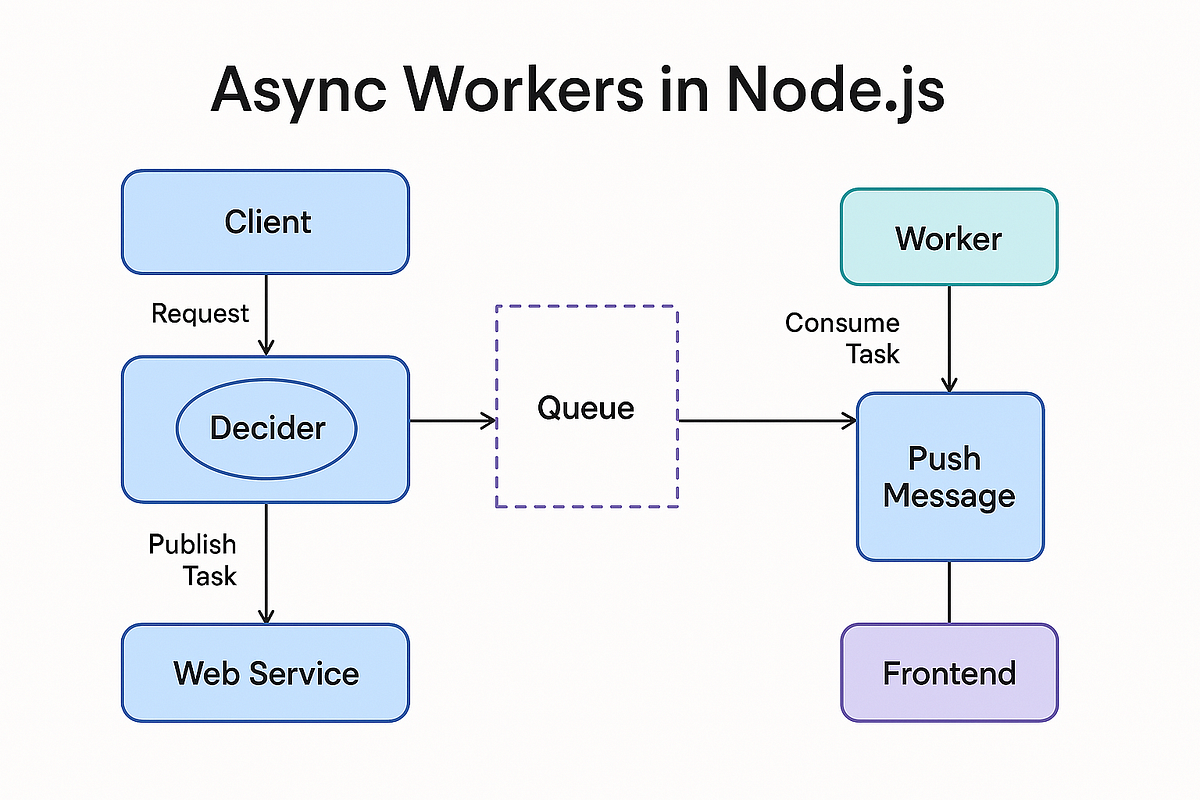 Async Workers in Node.js: Scaling Microservices with Background Task Processing | by Srivalli ...