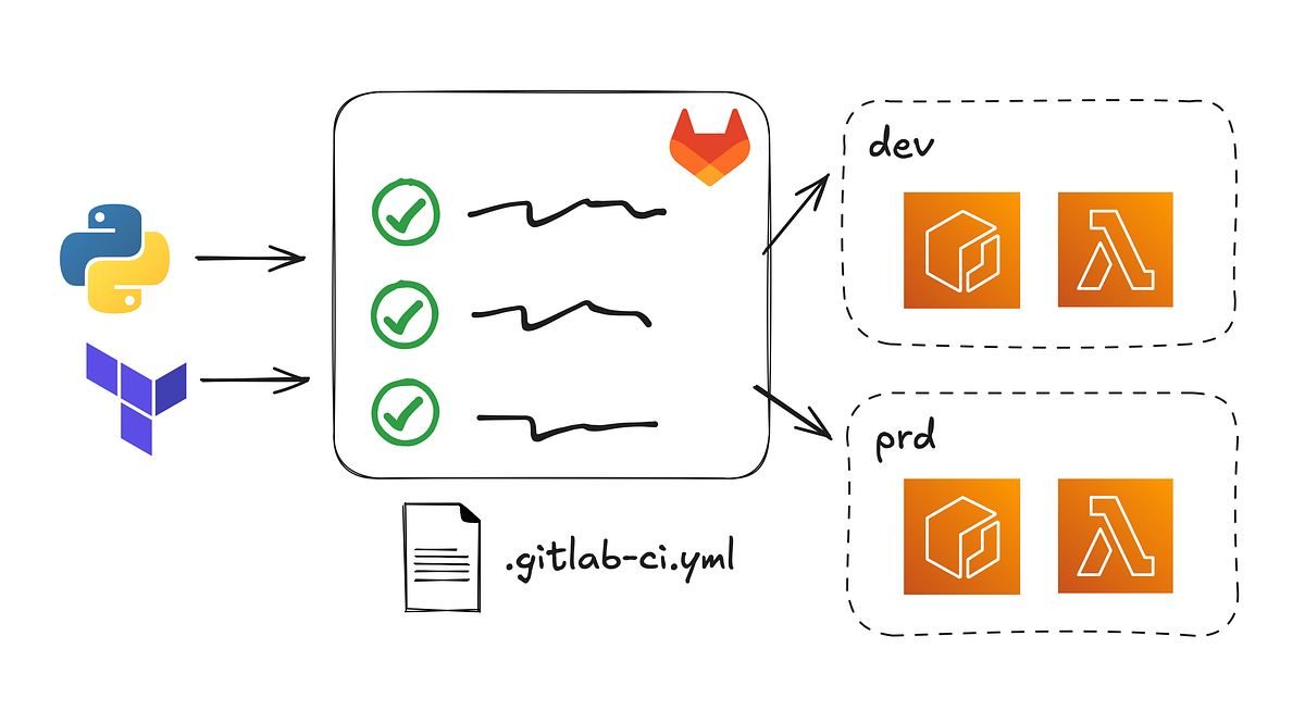 GitLab CI/CD for Python and Terraform in AWS | datashift.eu