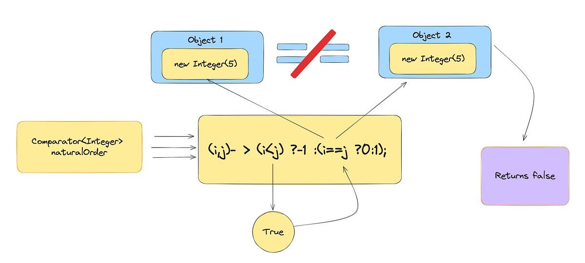 Assorted Java Interview Questions. | by Vikas Taank | Medium