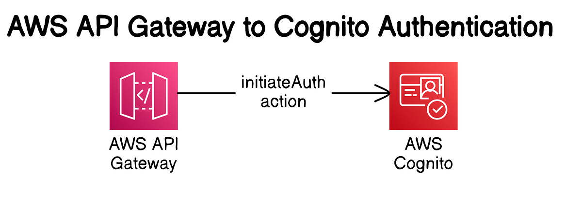 Simplifique a Autenticação com AWS API Gateway e Cognito IDP, Sem Uso ...