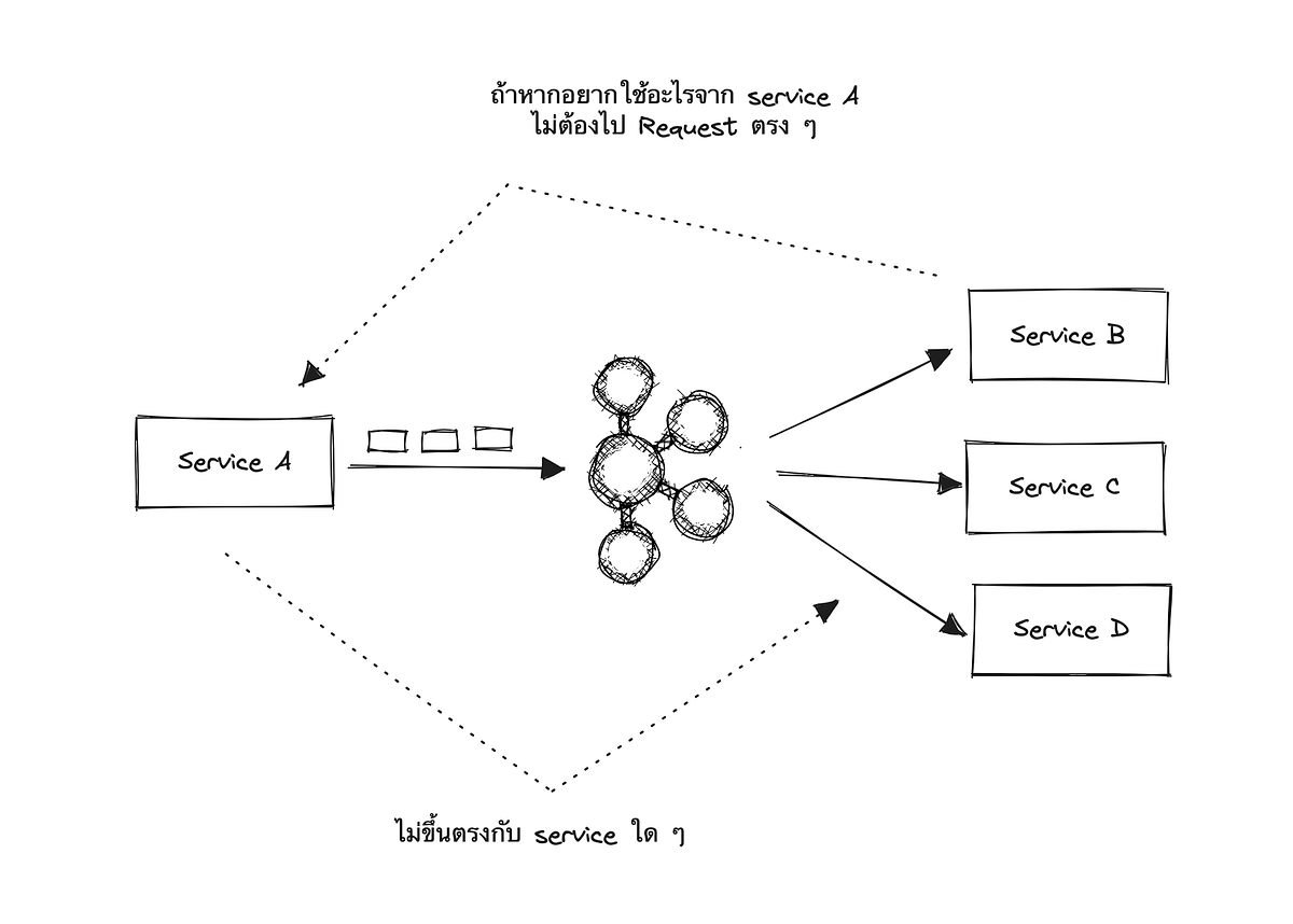 Kafka brief concept และ Reactor Kafka in Spring WebFlux (Kotlin) | by Thanaphoom Babparn | Medium