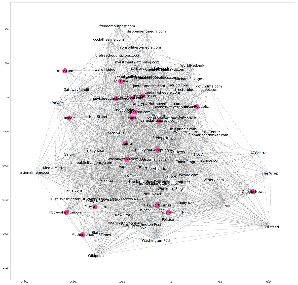 GSOC 2018 : Visualizing Media Data With Network Analysis | by Tahsin ...