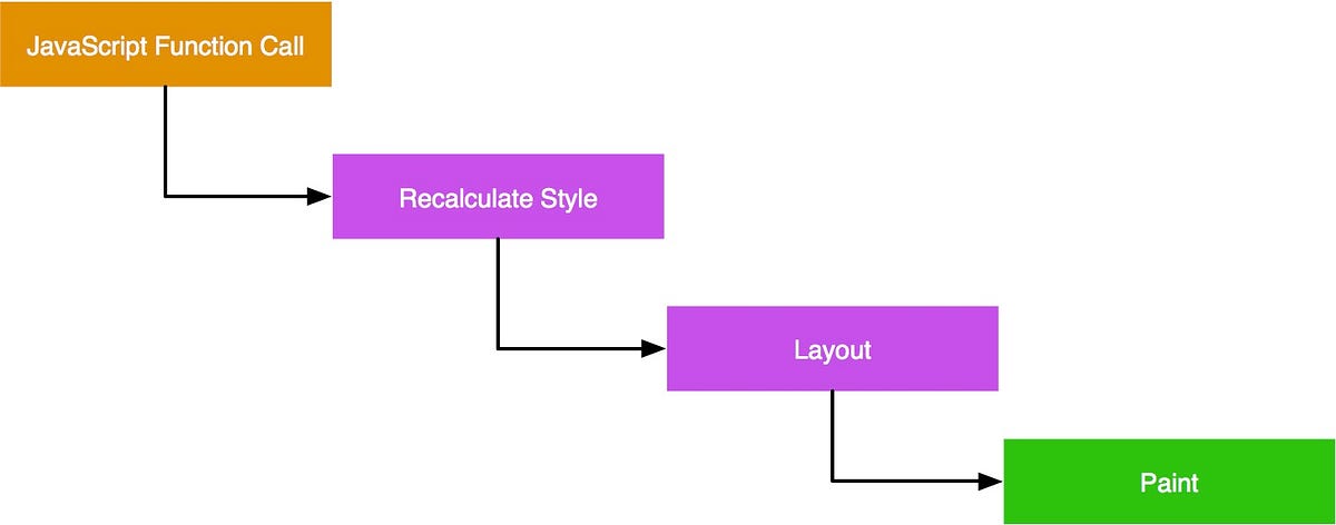 Forcing browser restyle or layout/reflow | by Arnošt Neurad | Medium